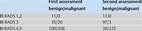Correlation Between Bi Rads Classification Made At The First And Sec Download Table