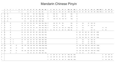 Mandarin Chinese Pinyin Chart