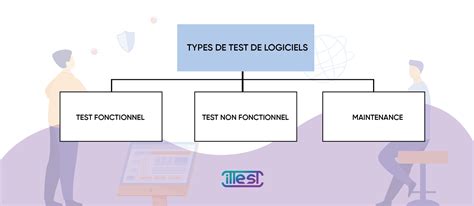 Tests De Logiciels Fondamentaux Types Et Processus Ittest Blog