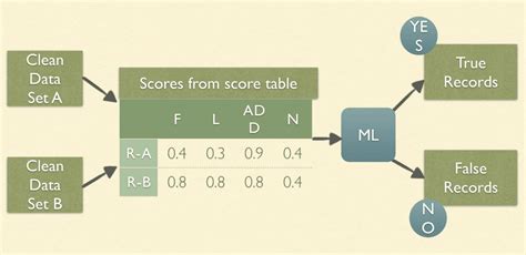 Record Linkage In A Data Lake Colaberry Inc