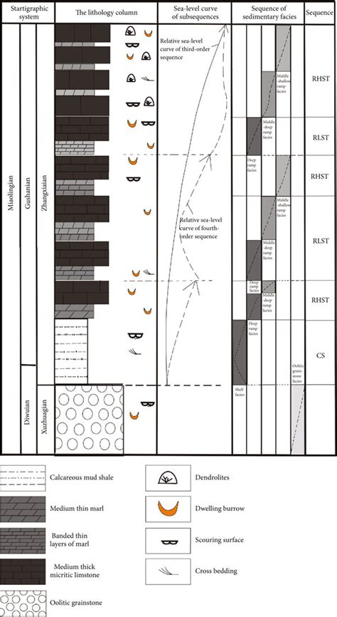 Sequence Stratigraphic Division Of Zhangxia Formation In Houziyu Download Scientific Diagram