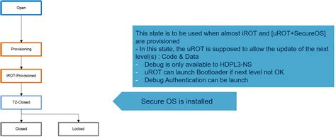 Security Product State Stm32mcu