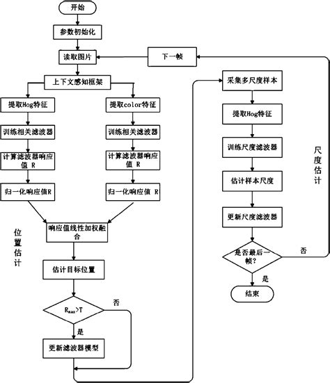 Self Adaptive Feature Fusion Based Multi Scale Correlation Filtering