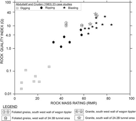 Relationship Between Rock Mass Classifications RMR Q And Excavation Download Scientific