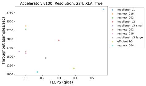 Github Sayakpaulkeras Xla Benchmarks Presents Comprehensive