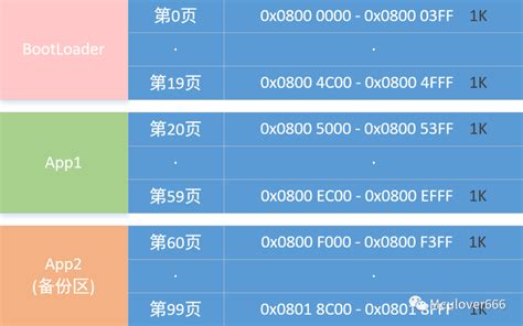 详解STM32在线IAP升级 腾讯云开发者社区 腾讯云