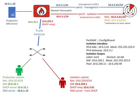 Technical Tip A Simple Network Example Of Deployi Fortinet Community