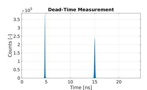 Dead Time Measurement Download Scientific Diagram