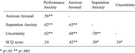 Pearsons Correlations Between Asc Asd Subscales And Scq Total Score Download Table