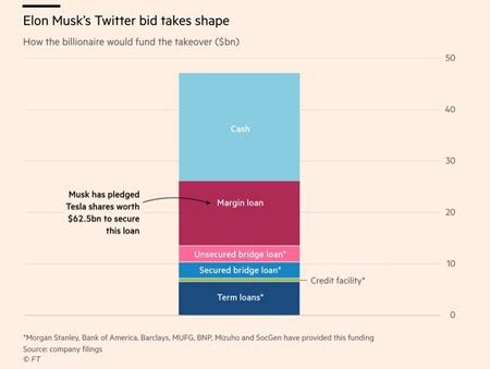Elon Musk y el dinero que ha pedido para comprar Twitter qué ataduras tiene