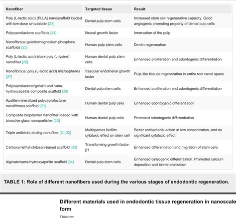 Table 1 From Functionalized Nanoparticles A Paradigm Shift In Regenerative Endodontic