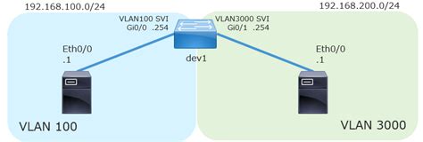 If The VLAN ID Of SVI Is An Extended VLAN Active Of InterfacePropertie