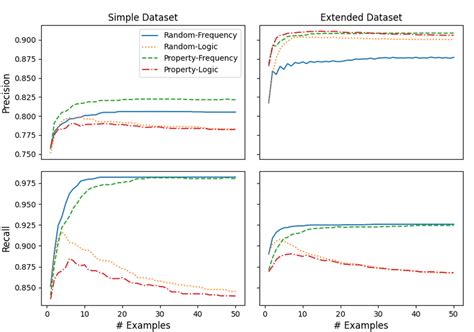 Performance Evaluation Of The Proposed Agent Policies On The Two