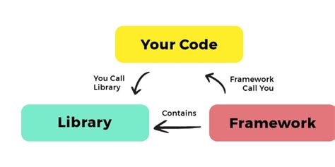 The Different Between Library And Framework And Not Using Both With Real Life Illustrations