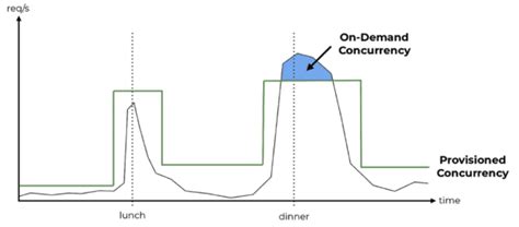 AWS Lambda Provisioned Concurrency The End Of Cold Starts Lumigo
