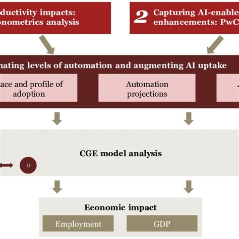 Pdf The Macroeconomic Impact Of Artificial Intelligence