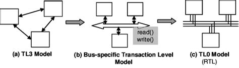 A Transaction Level Modeling Design Flow Download High Resolution