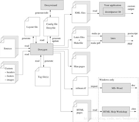 绘制函数调用图（call Graph）（4）：doxygen Graphviz函数调用关系图怎么画 Csdn博客