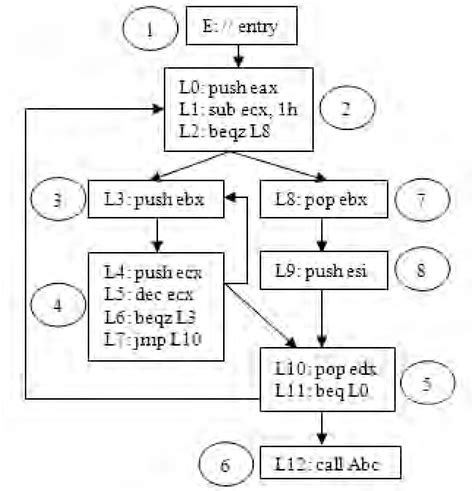 Control Flow Graph For Sample Program In Figure 8 Download