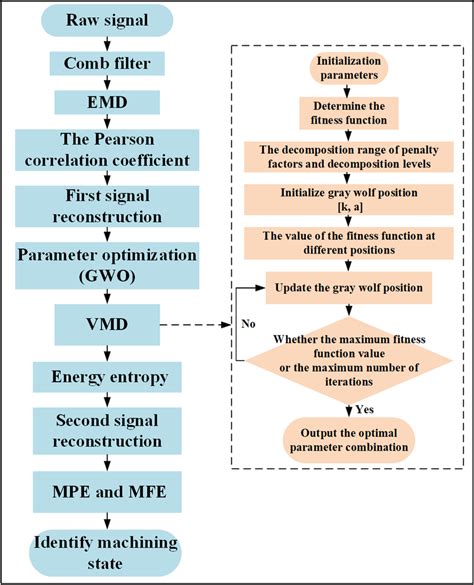 flow chart of extracting chatter features by combining emd and o vmd