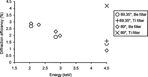 Diffraction Efficiency Of The Tested Grating In The Range 2 4 5 KeV Download Scientific Diagram