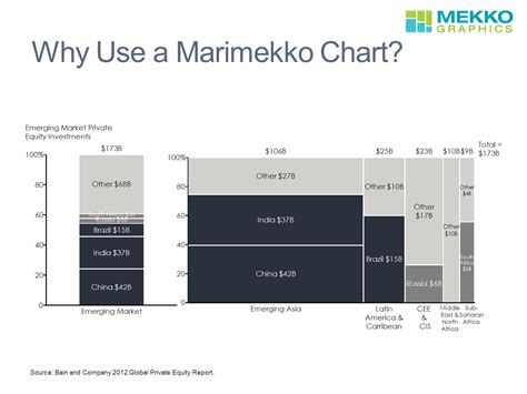 Why Use A Marimekko Chart Mekko Graphics
