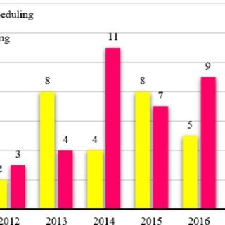 Task And Workflow Scheduling Features Download Scientific Diagram