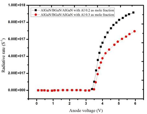 Anode Voltage Versus Radiative Rate Fig5 Shows The Radiative