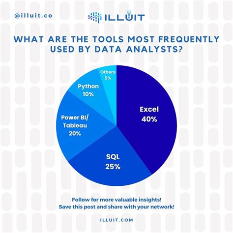 How Excel Is Used By Data Analysts Illuit Posted On The Topic Linkedin