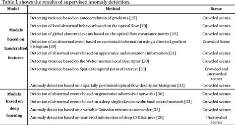 Table 1 From Unusual Activity Detection In Surveillance Video Scene Review Semantic Scholar
