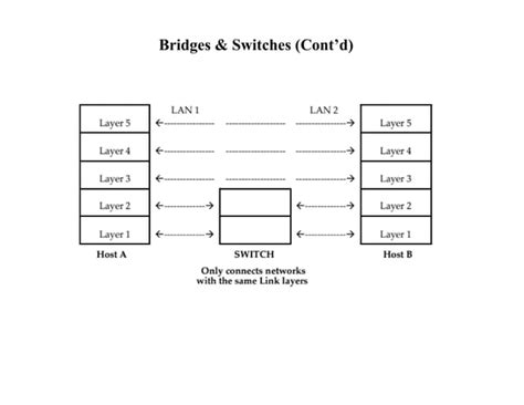 Introduction To Interconnection Devices Pptx