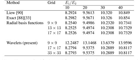 Table 1 From Free Vibration Analysis Of Laminated Plates Using Wavelet