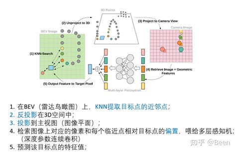 lidar and camera based 3d objection detection 激光雷达和图像结合的3d目标检测方法 知乎