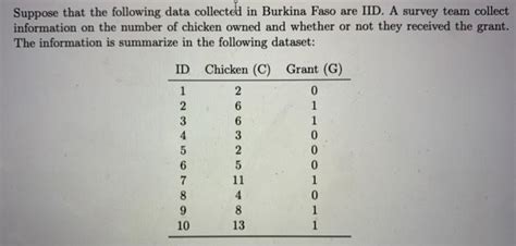 Solved Suppose That The Following Data Collected In Burkina Chegg