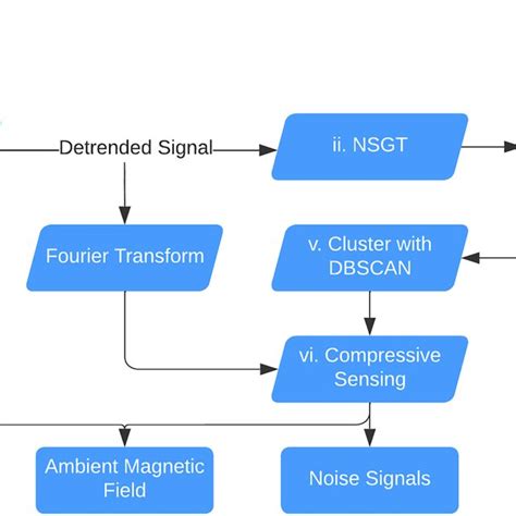 Flow Of Processes Involved In Using Cluster Analysis To Discover Noise Download Scientific
