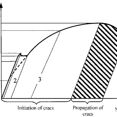 Failure Process Stages At Static Tension Of BCC Lattice Possessing Metals Download Scientific