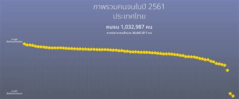 เปิดสถิติ Tpmap คนจนไทยปี 2561 พบ จ แม่ฮ่องสอน มีสัดส่วนคนจนมากที่สุด