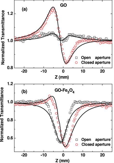 open aperture and closed aperture z scan curves of go and go fe 3 o 4