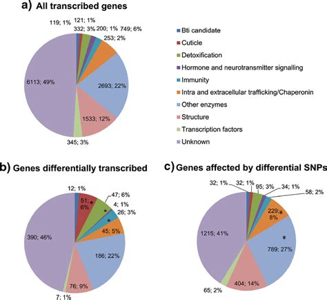 biological functions of a all detected genes 12 458 b of genes