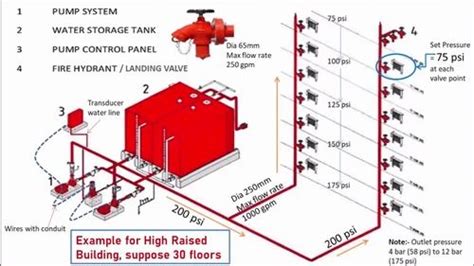 Fire Wet Riser System At 50000 Piece Fire Hydrants In Bhubaneswar ID 26415145512
