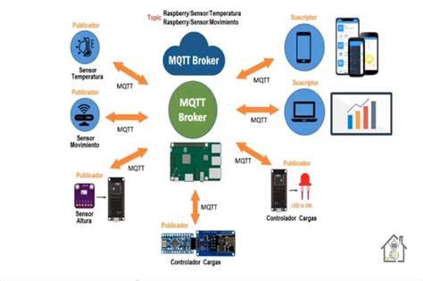 15 Logo8 E Iot Teoría Del Protocolo Mqtt Micro Plc Logo Siemens E Iot