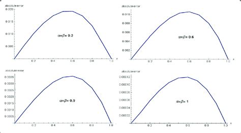 The Absolute Errors Distribution Of Problem 53 Using Pqsm For H 01 Download Scientific