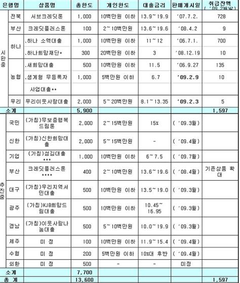 全은행권 7등급↓ 저신용자 전용 10대 대출 취급