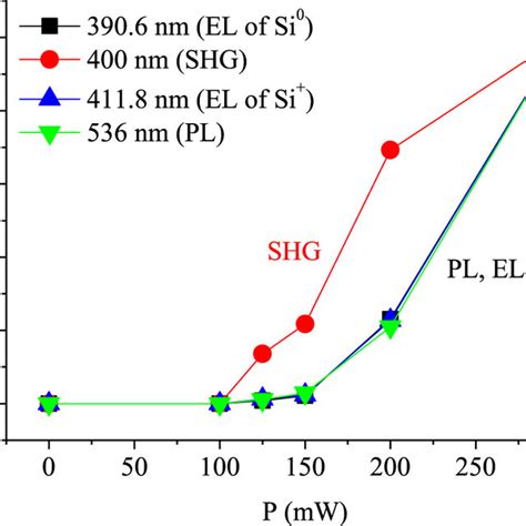 Normalized Intensities Of Pl El And Shg Versus Laser Power Dots Are