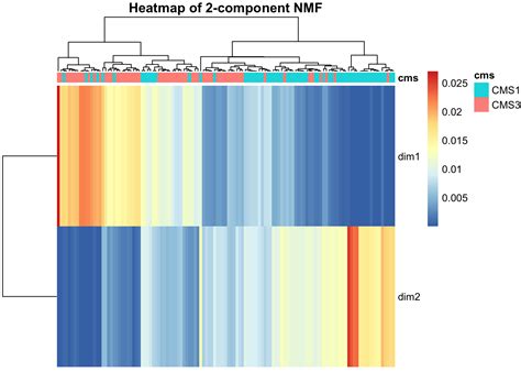112 Matrix Factorization Methods For Unsupervised Multi Omics Data