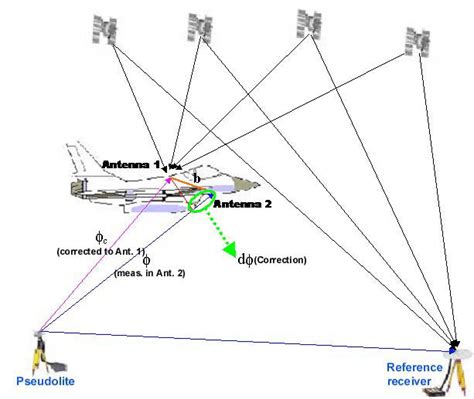 Pseudolite Augmentation For An Airborne Positioning Application