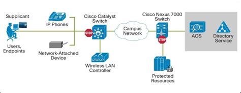 What Is Cisco ACS CCNA Security