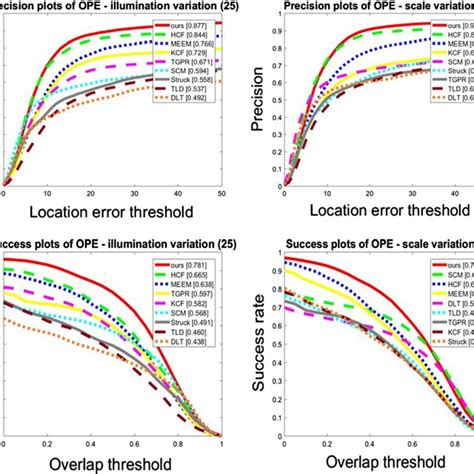 illustration of distance precision and overlap success over four