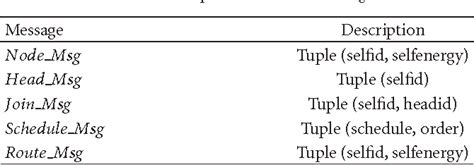 table 2 from an energy aware distributed unequal clustering protocol