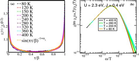 A Clear Thermal Collapse Of χ S τ To A Universal Scaling Function Download Scientific